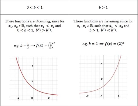 Intro To Exponential Functions 9th 12th Grade Flashcard Quizizz