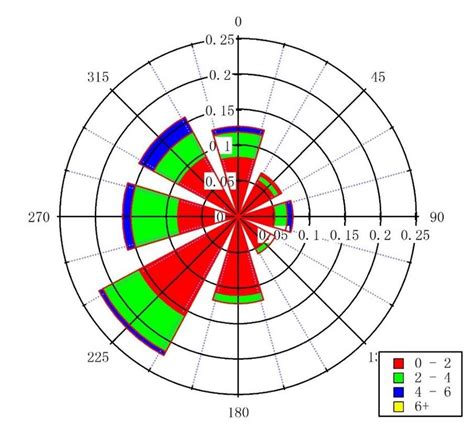 2 The Wind Rose Diagrams During The Campaign Download Scientific Diagram