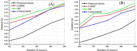 average data latency with different number of sources a scenario 1