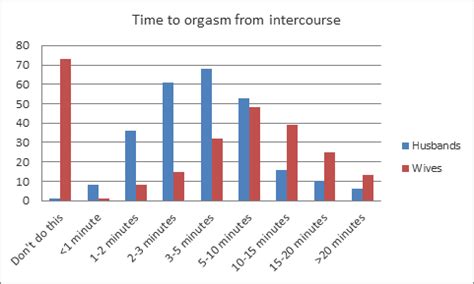 SensuousHappyHubby Results Of Survey How Long Sex Lasts