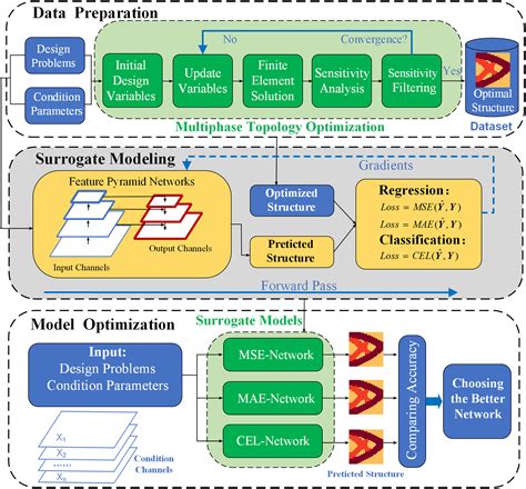 Cmes Free Full Text Multi Material Topology Optimization Of 2d Structures Using