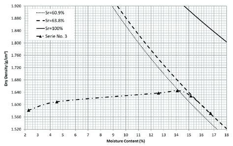 Compaction Curve Corresponding To Series No 3 And Degree Of Saturation