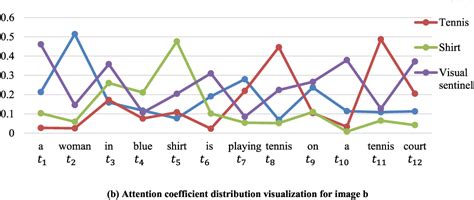 Figure 1 From Adaptive Attention Based High Level Semantic Introduction