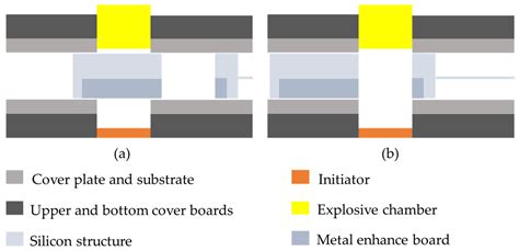 Research On Multiphysics Driven Mems Safety And Arming Devices