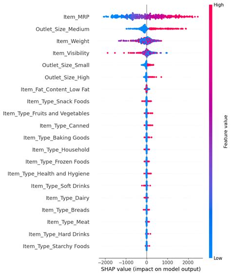 Github Chrishunt11sales Prediction Model
