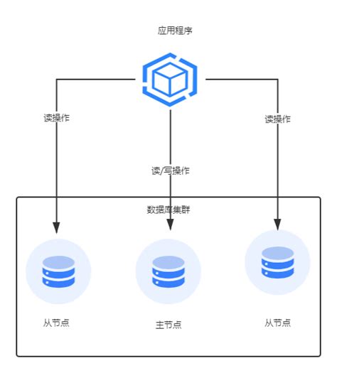 如何理解数据库集群读写分离 数据库 亿速云