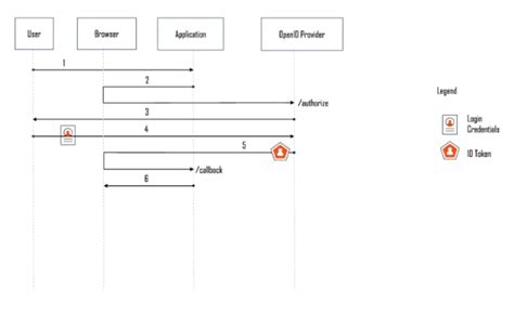 Oauth2和oidc区别 Java、spring、spring Boot、microservices、architecture、kubernetes、devops