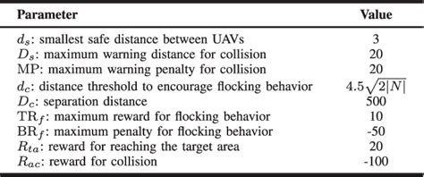 Table I From Oracle Guided Deep Reinforcement Learning For Large Scale Multi Uavs Flocking And