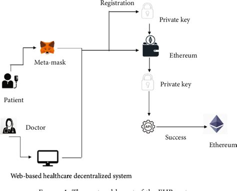 Figure 1 From Electronic Healthcare Data Record Security Using