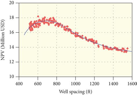 Interpolated Relationship Between Npv And Well Spacing Download Scientific Diagram