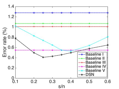 The Error Rate Comparison Between Baselines And Dsn On Mnist With