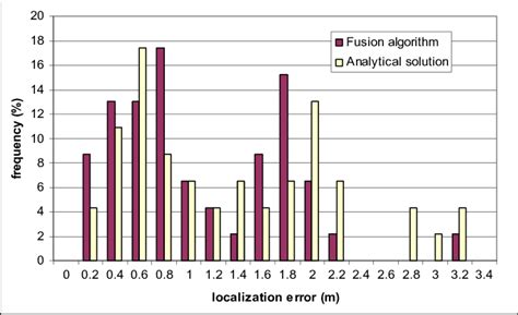 Histogram Of The Localization Errors Using The Fusion Algorithm And The Download Scientific