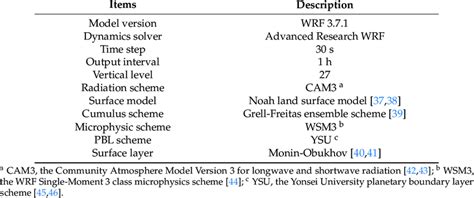 Model Configuration And Main Physical Parameterizations Used For The Download Scientific