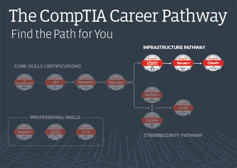 Comptia Infrastructure Career Pathway Explained