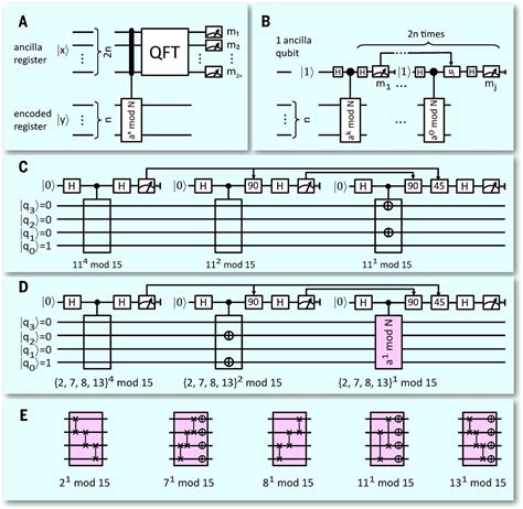 Realization Of A Scalable Shor Algorithm Science