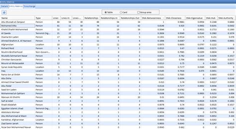 Social Network Analysis Sna Software With Sentinel Visualizer Diagrams