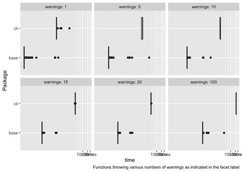 Using Benchmarking To Guide The Adoption Of Dependencies In R Packages