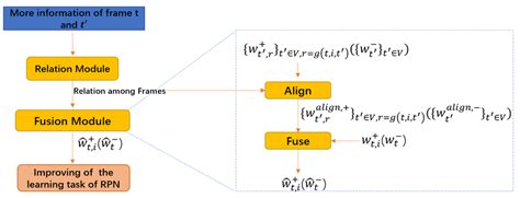 Temporal Guided Label Assignment Framework More Information Can Be