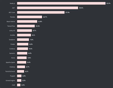 The 2020 Stack Overflow Developer Survey 65000 Devs Share Their
