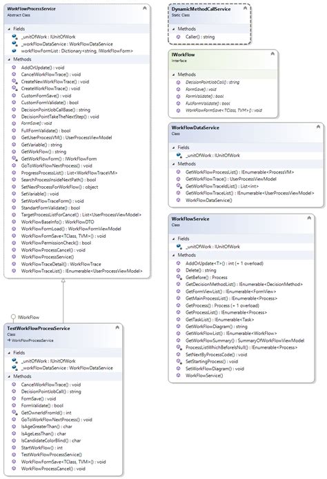 Work Flow Engine With C Net Mvc By Mehmet Alper KaraŞahİn Medium