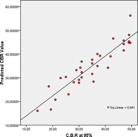Control Graph Showing Plotted Actual Or Experimental CBR Values Against Download Scientific