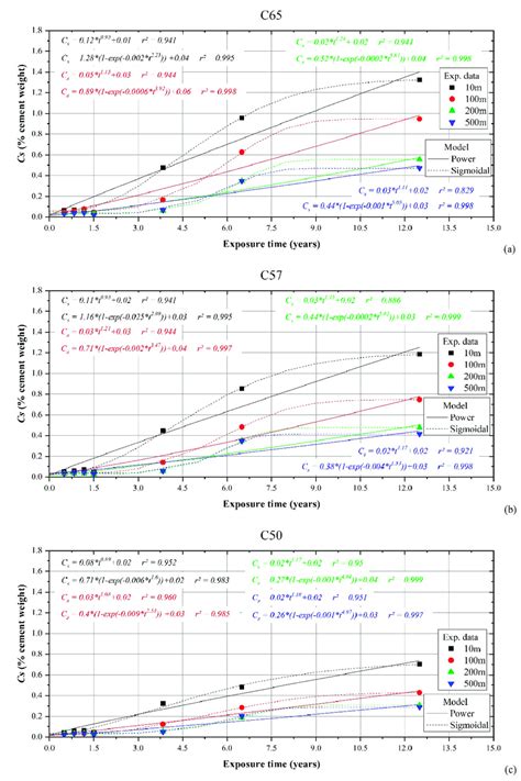 Fitting Results With Power And Sigmoidal Functions And Cs Data For C65