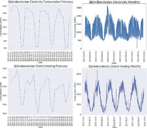Figure 1 From Autoencoders For Anomaly Detection In Electricity And