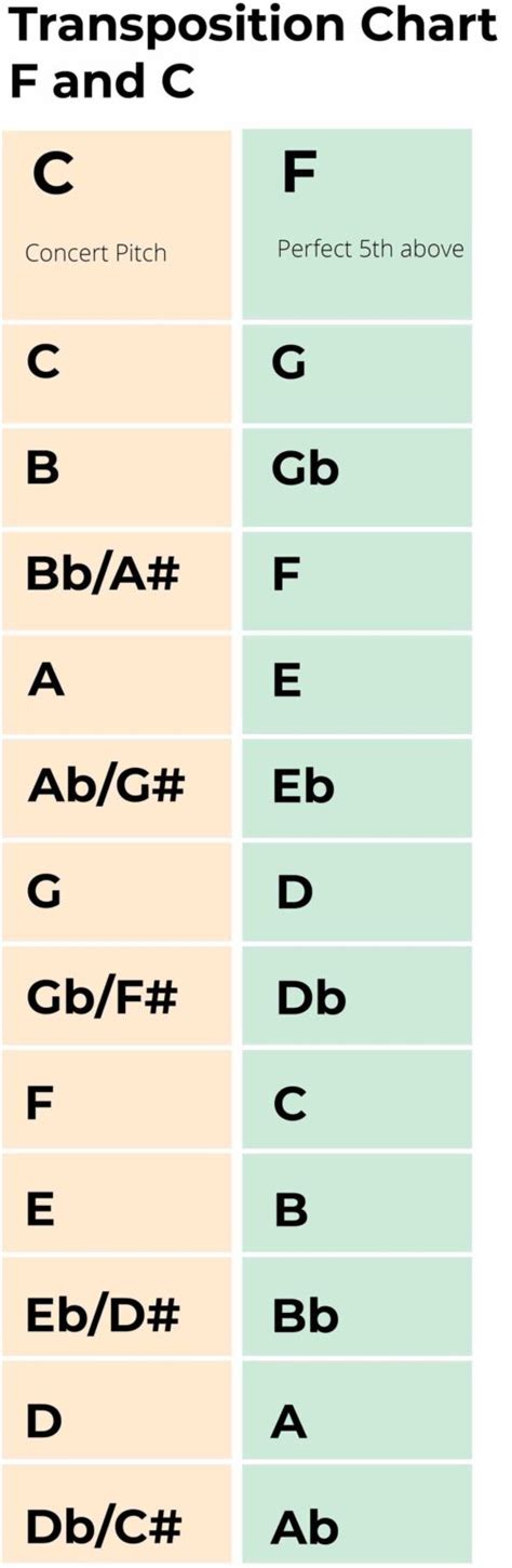 How To Transpose F To C The Step By Step Guide