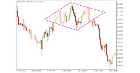 Ssfx Trader Diamond Pattern Trading A Guide For Investors