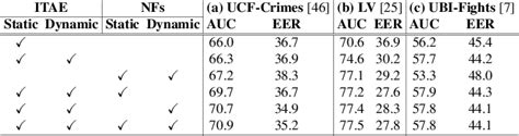 Table 7 From Unsupervised Video Anomaly Detection Via Normalizing Flows With Implicit Latent
