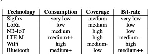 Table 1 From Exploiting Multihoming Capabilities In 5g Enabled Iot Nodes Semantic Scholar