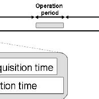 System Operation Timeline Download Scientific Diagram