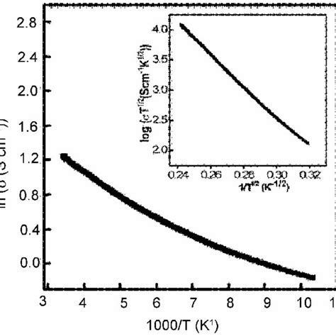 Ln I Vs V Plot For Determining The Ideality Factor And Inset Shows The