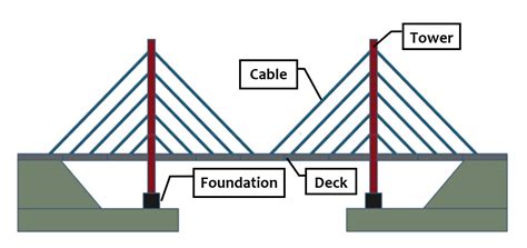 Parts Of Cable Stayed Bridge At Zoe Walker Blog Parts Of Cable Stayed Bridge At Zoe Walker Blog
