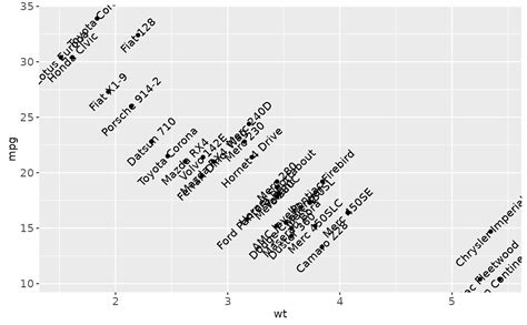 Textual Annotations Geom Label Animint