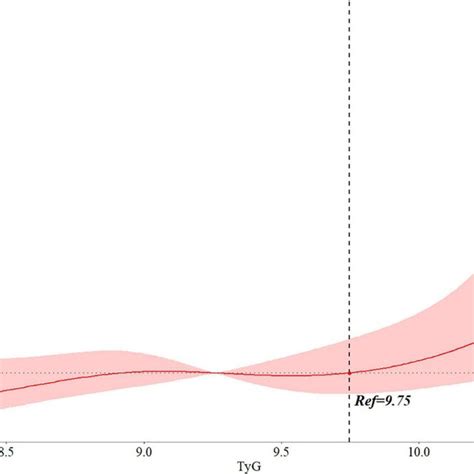 Multivariable Adjusted Or For The Risk Of Post Pci Qfr ≤ 0 92 According Download Scientific