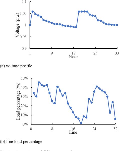 Figure 1 From A Two Stage Volt Var Control Optimization Model Considering Legacy Equipment And
