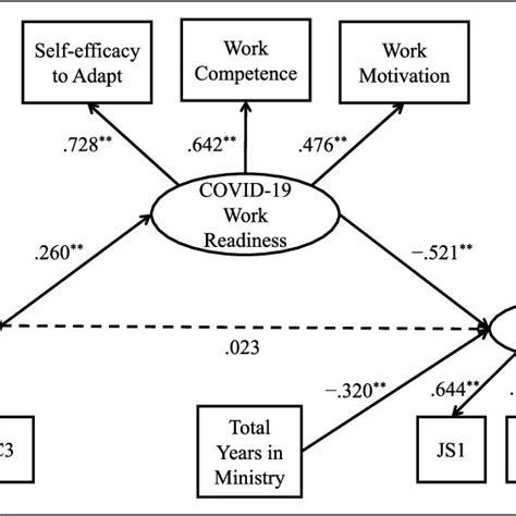 Results Of The Structural Model Analyses Note Standardized Estimates