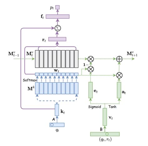 메모리를 사용한 지식추적 모델 Dkvmndynamic Key Value Memory Networks For Knowledge