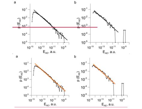 Discrete Frequency Energy Statistics Of The Acoustics Pulses For
