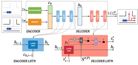 Overview Of The Proposed Deep Neural Network The Encoder Encodes The Download Scientific
