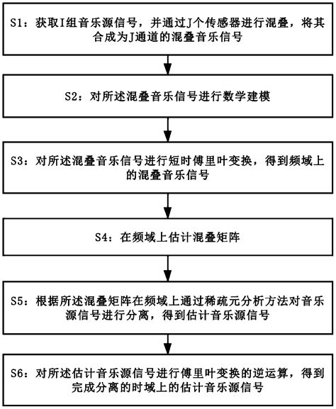 Music Signal Underdetermined Aliasing Blind Separation Method Based On Sparse Component Analysis