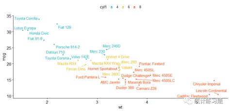 Ggpubr——绘制sci发表级的各种散点图 Cyl