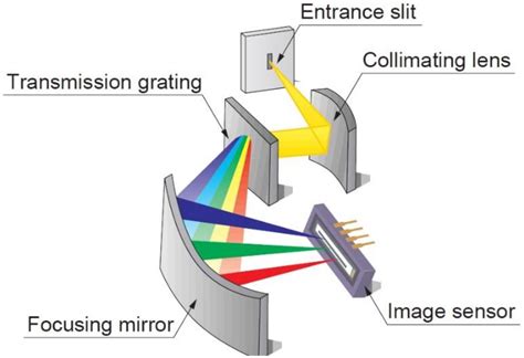 Ccd Spectrometer Principle At Bob Bormann Blog