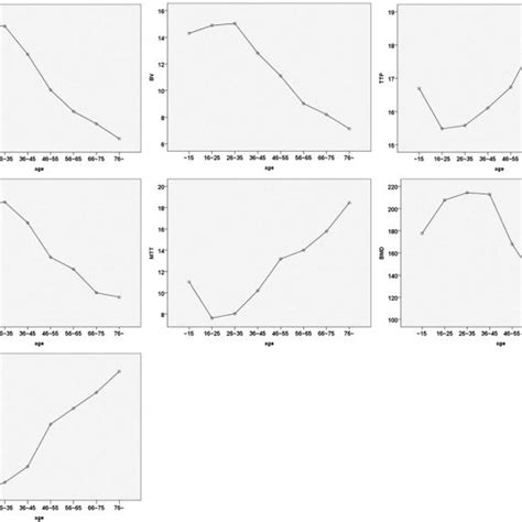 Age Related Temporalspatial Distribution Pattern Of Microcirculatory