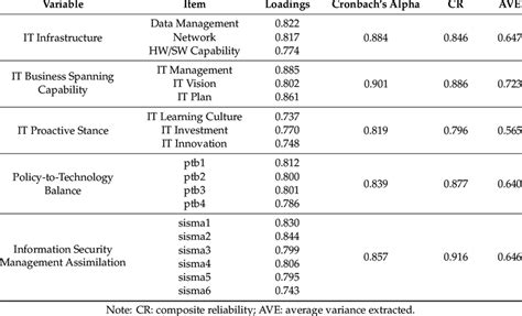 Reliability And Validity Of Second Order Variables Download Reliability And Validity Of Second Order Variables Download
