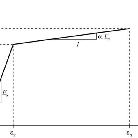 Bilinear Model For Reinforcing Steel Behavior Download Scientific
