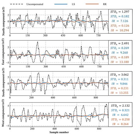 Remote Sensing Free Full Text An Adaptive Modeling Based Aeromagnetic Maneuver Noise