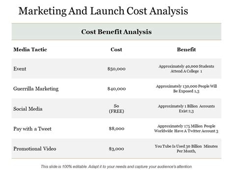 Marketing And Launch Cost Analysis Ppt Powerpoint Presentation Ideas Model