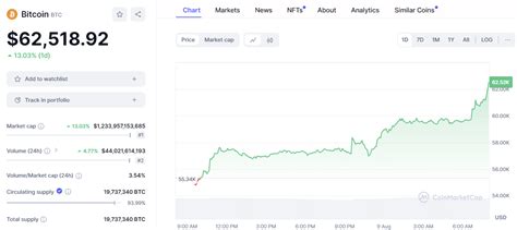 美 경기 침체 우려 완화에비트코인·이더리움 방긋